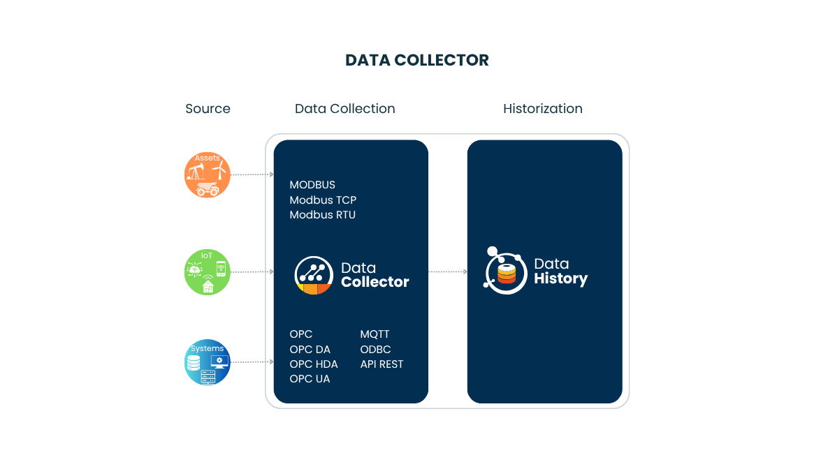 Collector:Industrial data collection with Modbus, OPC, SCADA, MQTT, IoT